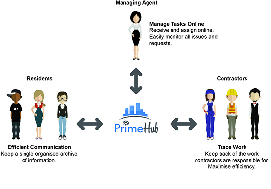 PrimeHub – Prime Facilities Management Ltd